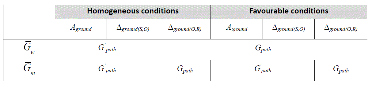 Ground Attenuation